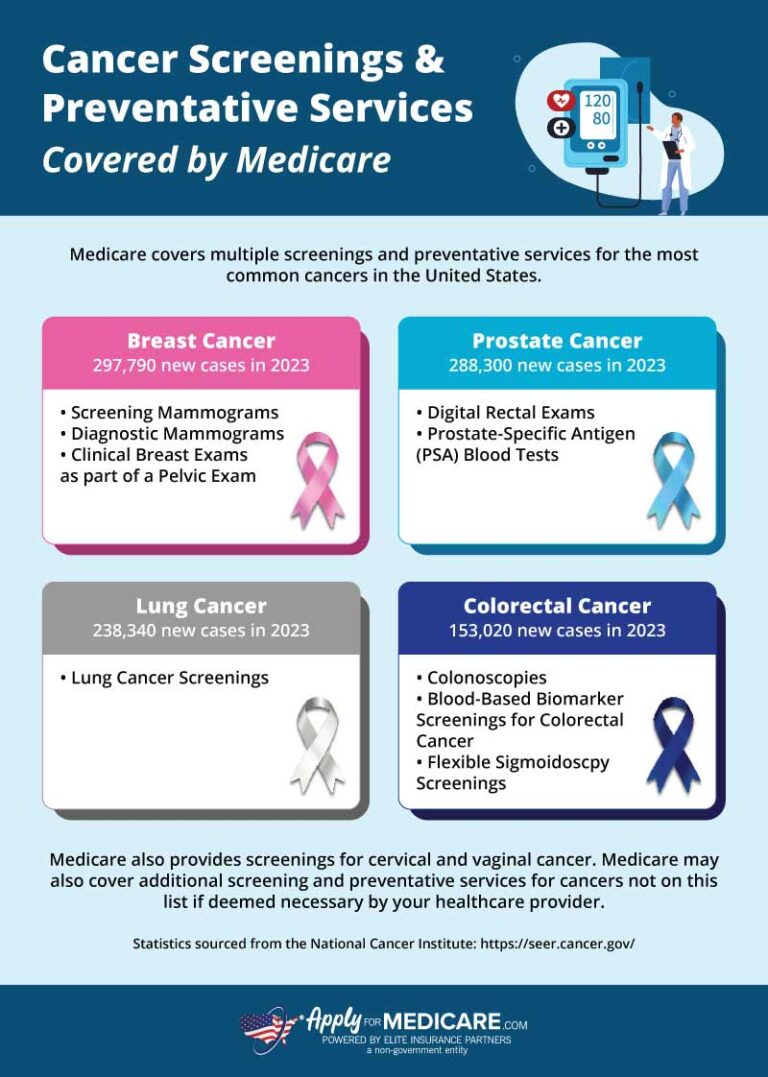 Medicare Cancer Coverage: Cancer Screenings and Treatment