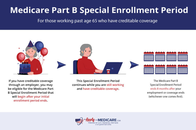 Medicare SEP: Medicare Special Enrollment Periods